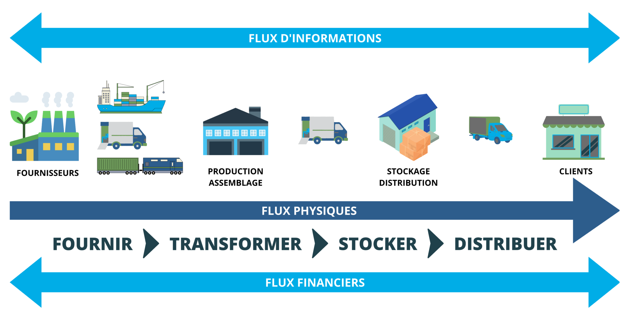 Qu'est-ce que la chaîne logistique ? - OptimFlux vous explique tout.
